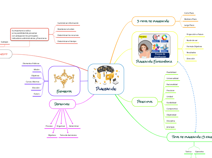 Planeación - Mind Map